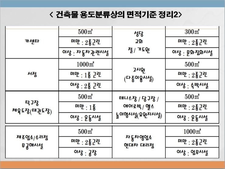 건축물 용도 분류 상의 면적 기준 건축물의 용도 분류를 위한 면적 기준입니다 네이버 블로그